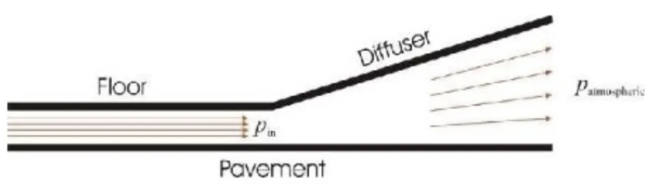How does a Formula One diffuser work? – Sebas Bravo
